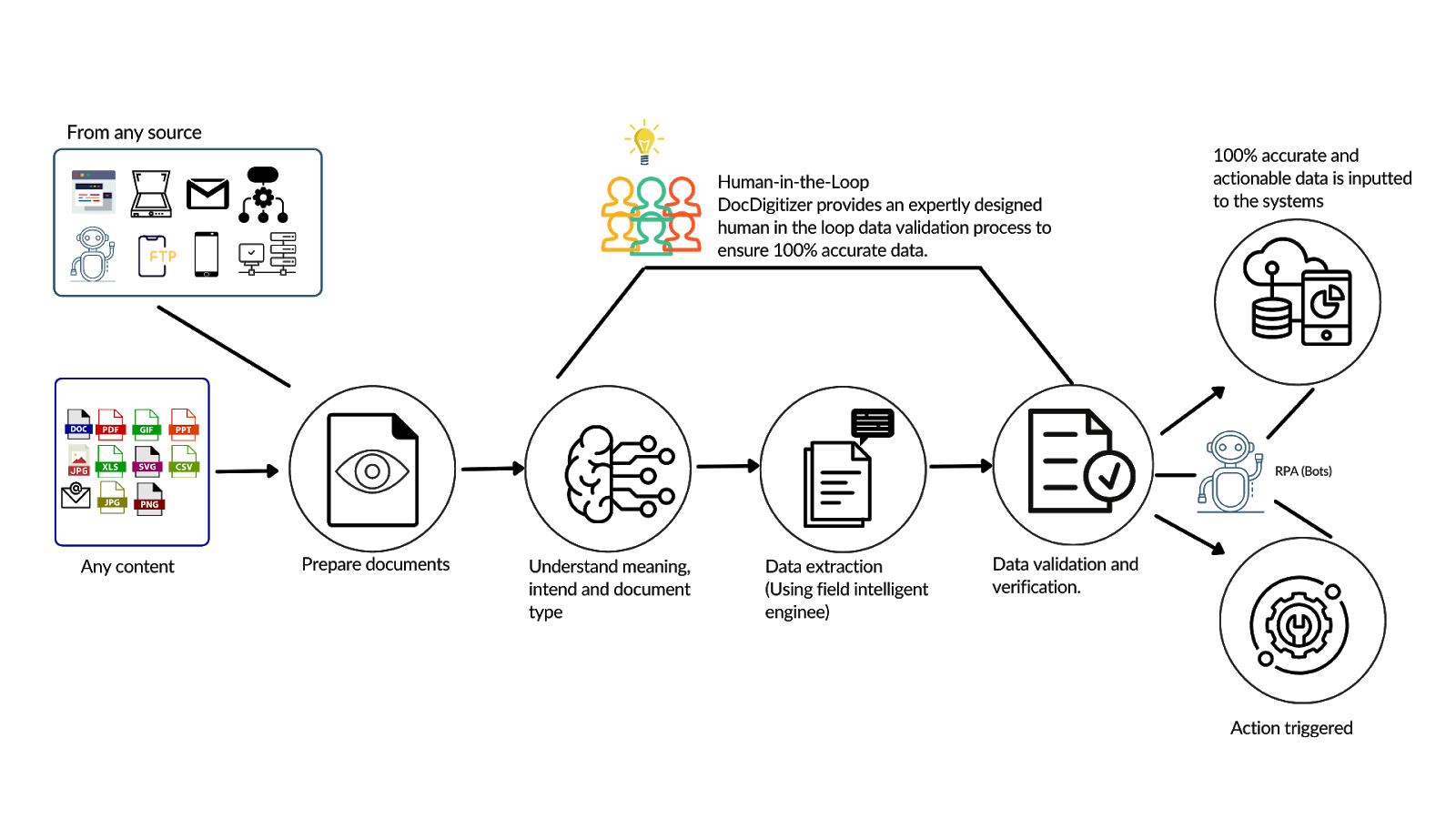 IDP solutions which one fits best your company? - Docdigitizer
